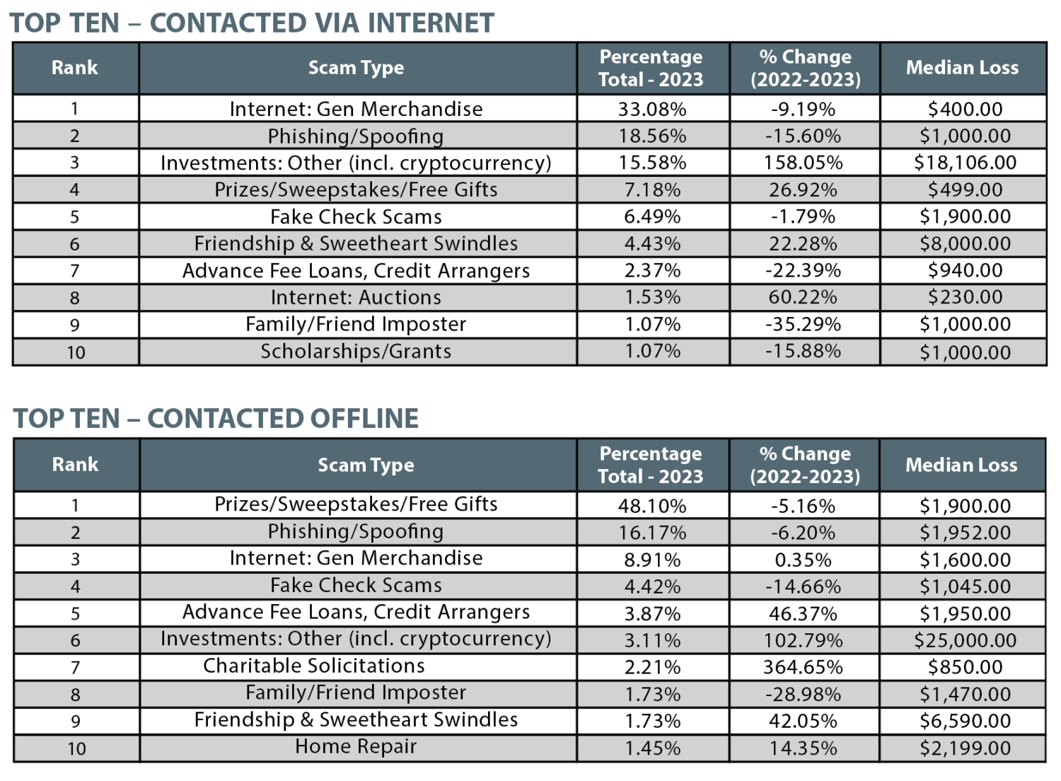 Top Ten Scams 2023 Fraud